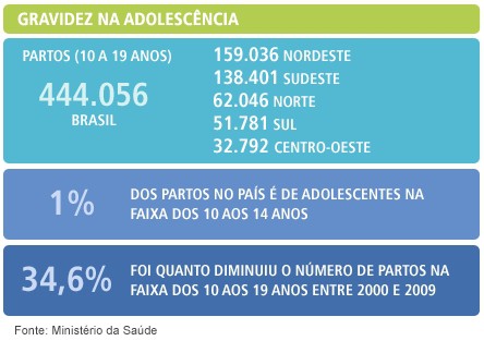 Gravidez na Adolescência